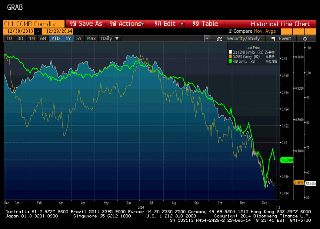 Canadian Dollar, Russian Rouble And Oil | Seeking Alpha