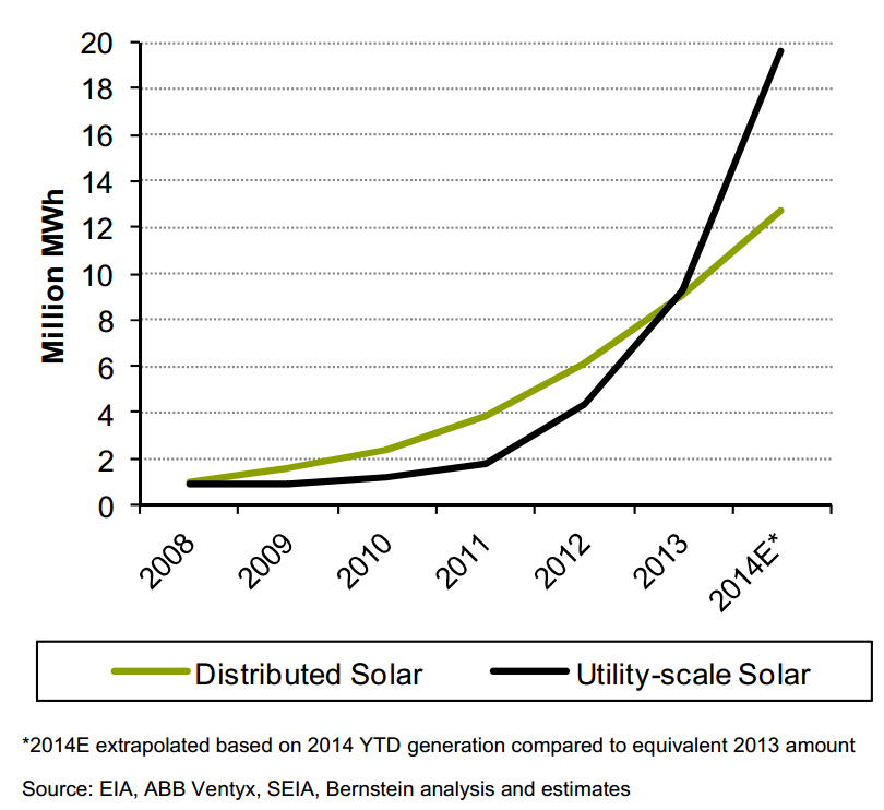 Don't Be Fooled, Utility Solar Will Trump Distributed | Seeking Alpha