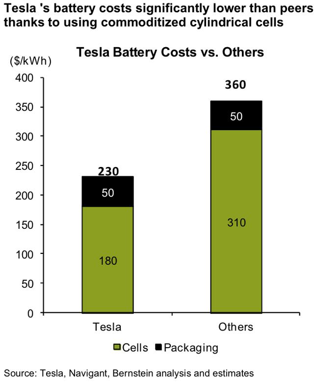 Tesla's Growth Might Take Longer Than Anticipated (NASDAQ:TSLA ...