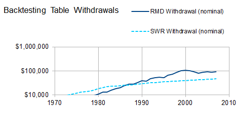 Safe Withdrawal Rates, Part 2: Variable Withdrawals | Seeking Alpha
