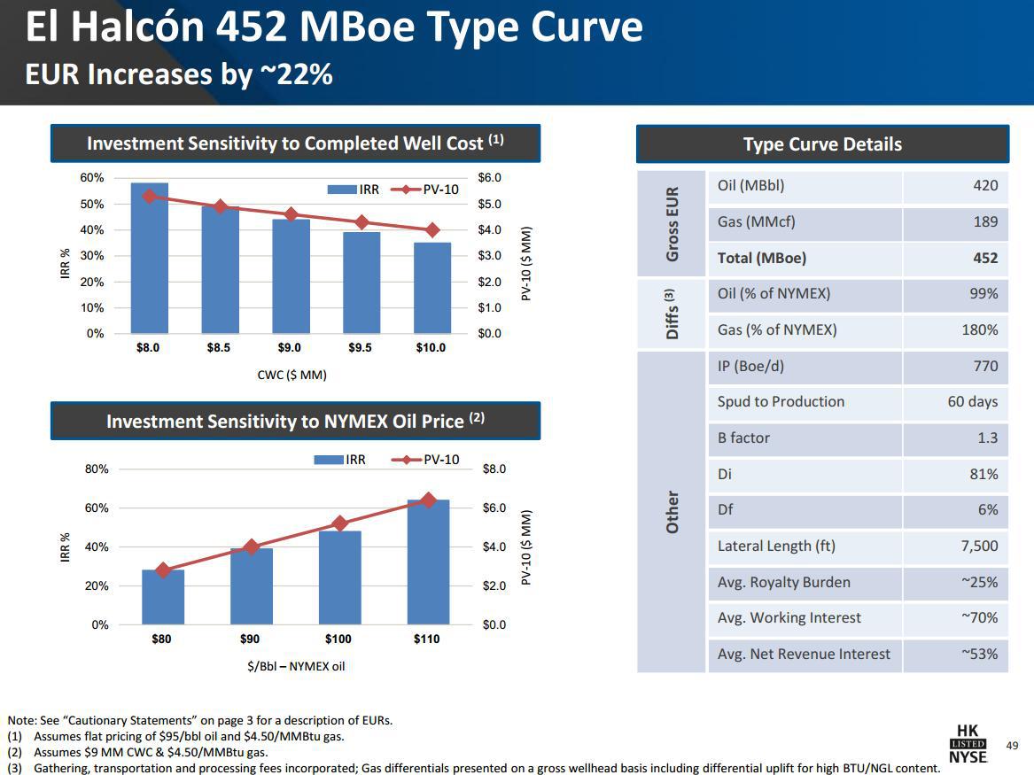 Halcón Resources: Eagle Ford Production Regains Production Momentum ...