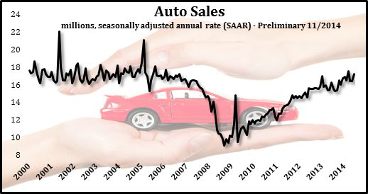 November Auto Sales: Back In The Driver's Seat | Seeking Alpha