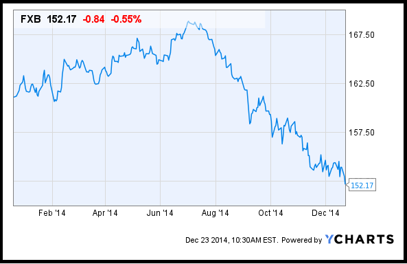 Why The British Pound Is Falling | Seeking Alpha