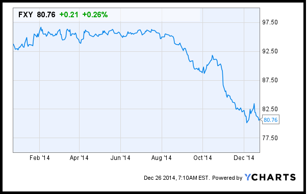 How Negative Interest Rates Are Affecting The Yen | Seeking Alpha