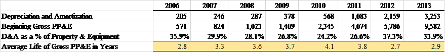Understanding How Amazon's Use Of Capital Leases Overstates Its Cash ...
