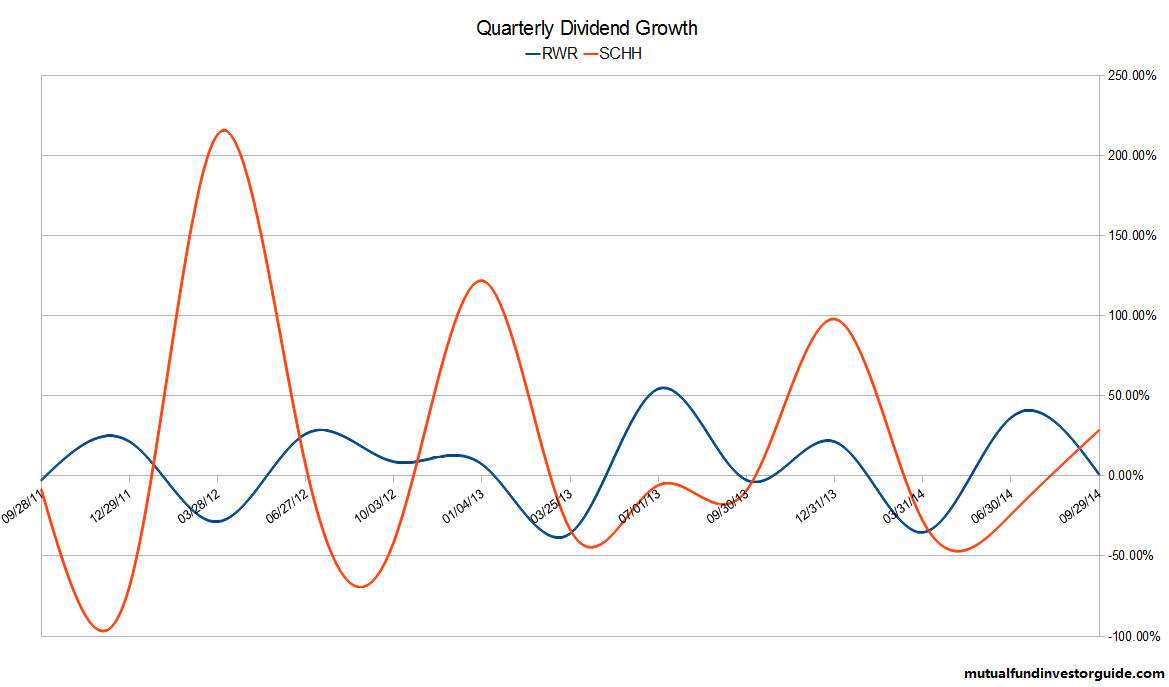 SCHH: Why Pay More? (NYSEARCA:SCHH) | Seeking Alpha
