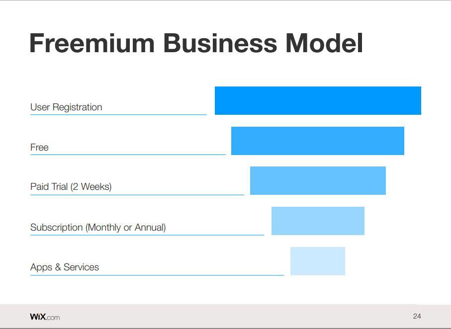 The Wix.com Train Is Not Stopping: A Multi-Bagger Opportunity (NASDAQ ...
