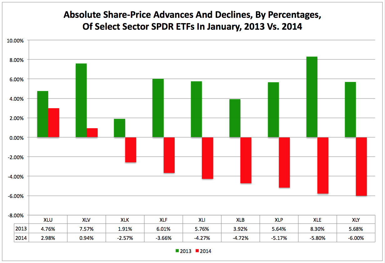 Select Sector SPDRs Behavior In January Indicates Change In Mood, 2013 ...