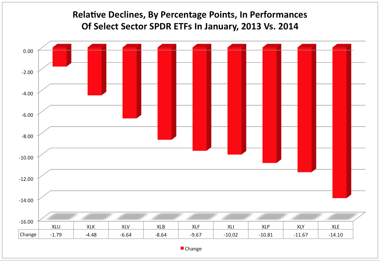 Select Sector SPDRs Behavior In January Indicates Change In Mood, 2013 ...