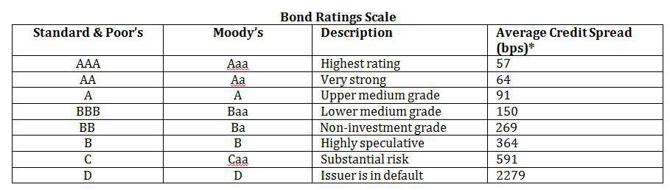Bond Basics: Corporate Vs. Sovereign Risk | Seeking Alpha