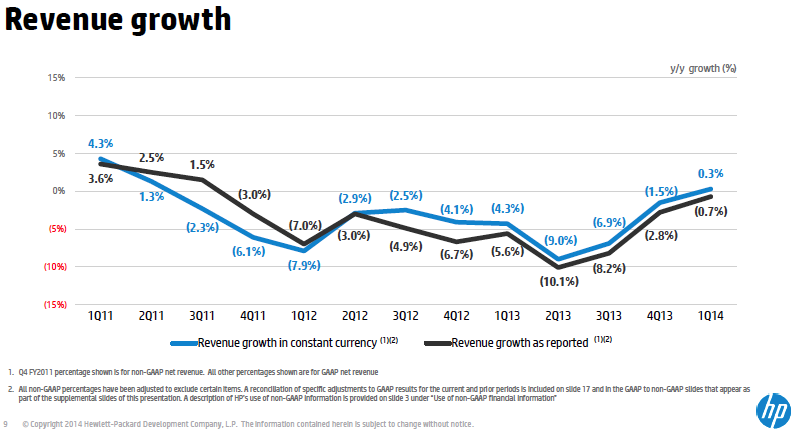 Hewlett-Packard: Positive Signs In Q1 2014 Results (NYSE:HPQ) | Seeking ...