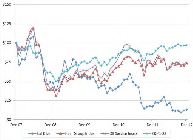 Cal Dive International: Turnaround Or Resource Conversion Likely ...