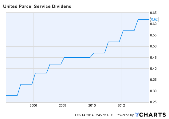 UPS: It Delivers Cash, Too (NYSE:UPS) | Seeking Alpha