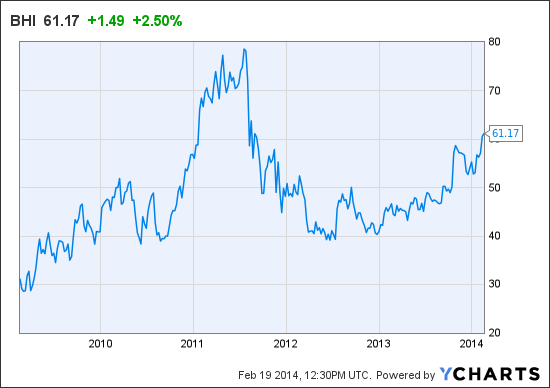 ModernGraham Quarterly Valuation Of Baker Hughes Inc. (NASDAQ:BKR ...