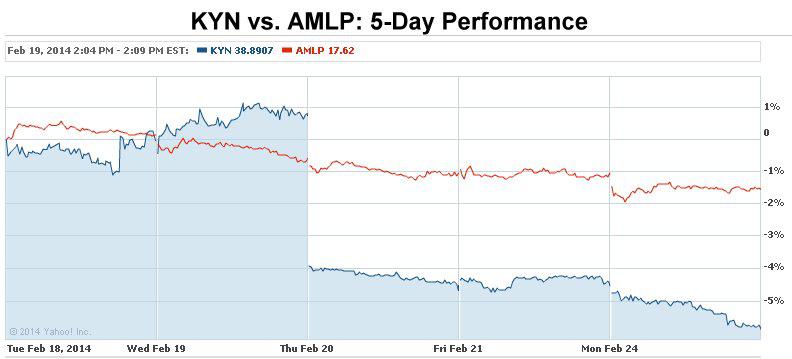 Kayne Anderson: The Best MLP Fund To Buy Now (NYSE:KYN) | Seeking Alpha