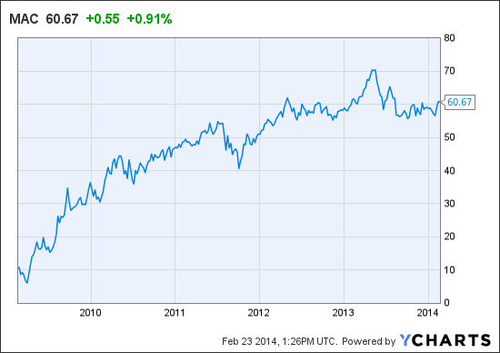 ModernGraham Annual Valuation Of Macerich Co. (NYSE:MAC) | Seeking Alpha