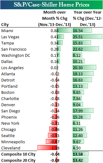 Updated S&P / Case-Shiller Housing Numbers | Seeking Alpha