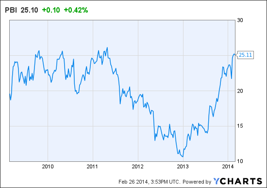 ModernGraham Annual Valuation Of Pitney Bowes Inc. (NYSE:PBI) | Seeking ...