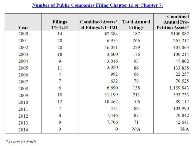 Record-Shattering Chapter 11 Bankruptcy Slowdown: What's Next ...
