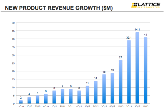 Lattice Breaking The Slow Growth Barrier (NASDAQ:LSCC) | Seeking Alpha