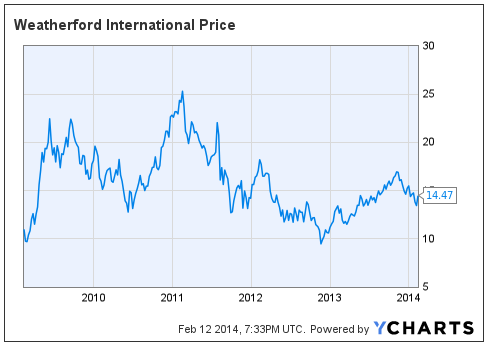 Weatherford Is Worth A Look (NASDAQ:WFRD) | Seeking Alpha