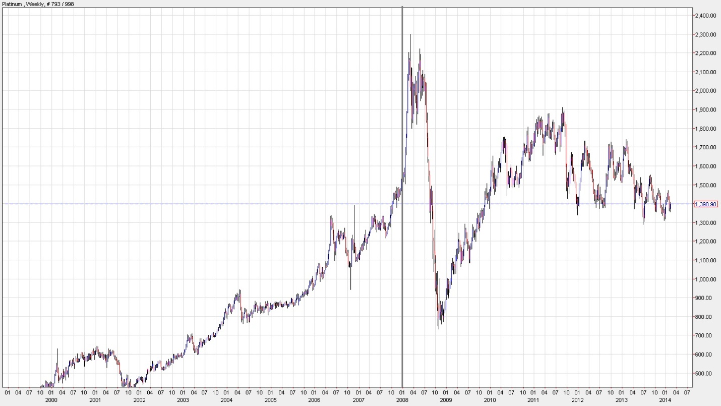 Platinum - Revisiting The Fundamentals | Seeking Alpha