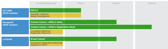 Ignyta: Now Public With A Targeted Oncology Pipeline Poised For Success ...