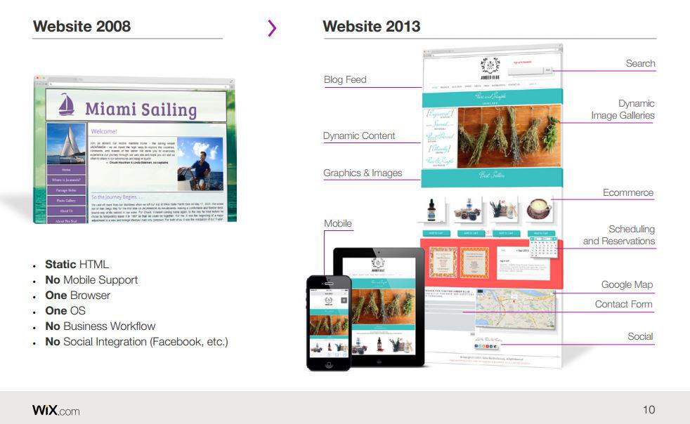 The Wix.com Train Is Not Stopping: A Multi-Bagger Opportunity (NASDAQ ...