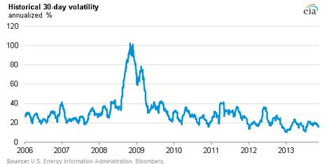 Crude Oil Price Volatility Is Lowest In More Than A Decade | Seeking Alpha