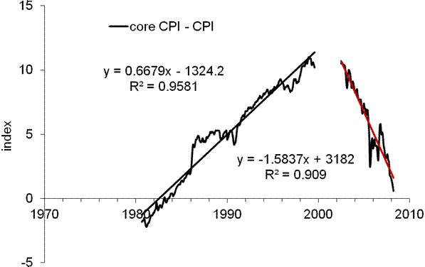 Sustainable Linear Trends In CPI And Core CPI | Seeking Alpha