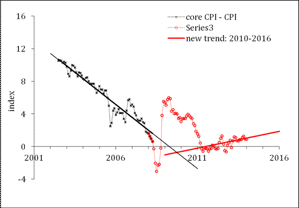 Sustainable Linear Trends In CPI And Core CPI | Seeking Alpha
