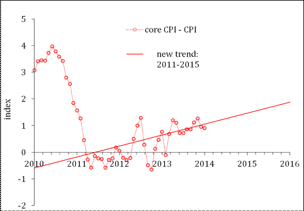 Sustainable Linear Trends In CPI And Core CPI | Seeking Alpha
