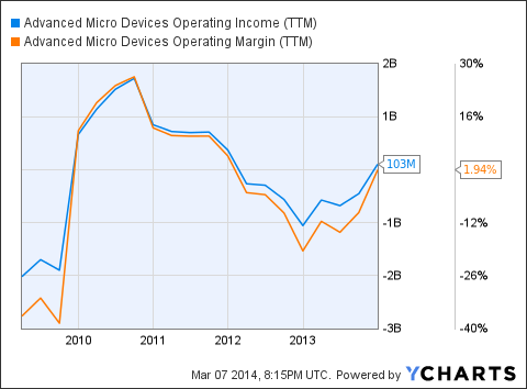 AMD: Let's Look At The Only Thing That Matters (NASDAQ:AMD) | Seeking Alpha
