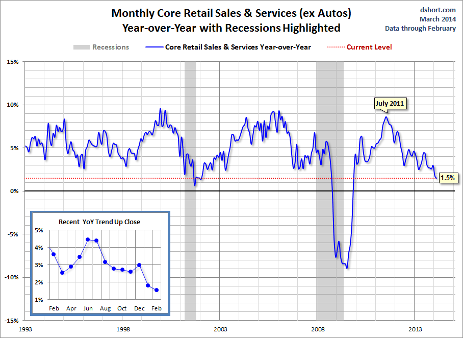 February Advance Retail Sales Up 0.3%, But From Significant Downward ...