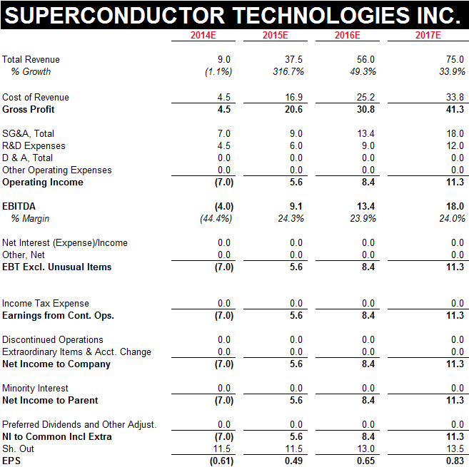 Superconductor Technologies: Potential Copper Wire Alternative ...