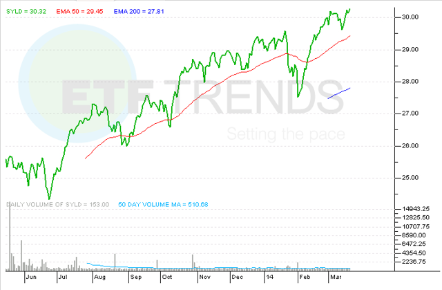 Best Of 3 Worlds In Shareholder Yield ETF (BATS:SYLD) | Seeking Alpha