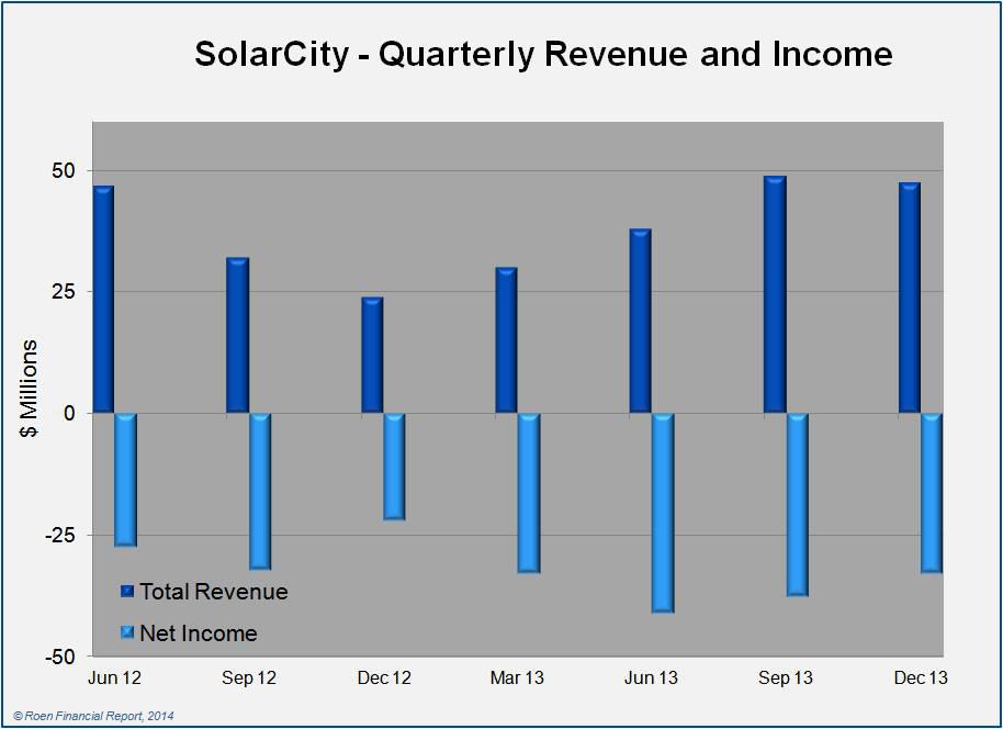 SolarCity: Overpriced Or Opportunity? (NASDAQ:TSLA) | Seeking Alpha