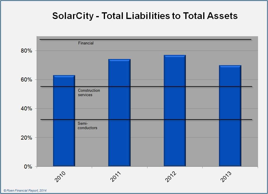 SolarCity: Overpriced Or Opportunity? (NASDAQ:TSLA) | Seeking Alpha