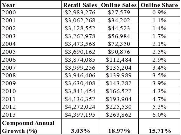For Retail And Newspapers: Growing Online Revenues Are Key | Seeking Alpha