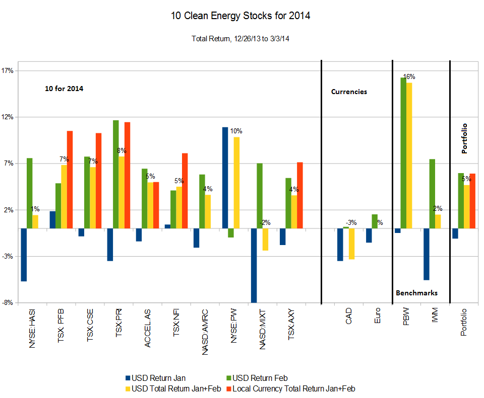 10 Clean Energy Stocks For 2014: March Update | Seeking Alpha