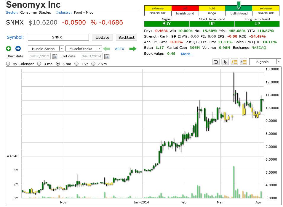 Senomyx Inc. (SNMX) | Seeking Alpha