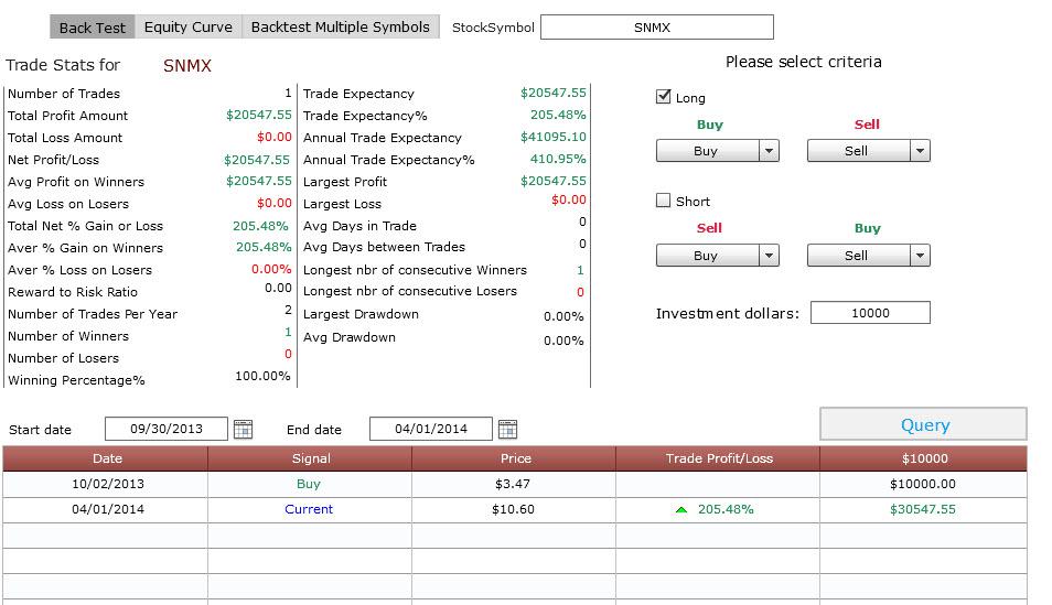 Senomyx Inc. (SNMX) | Seeking Alpha