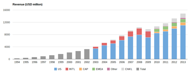 Starbucks' Growth: A 20-Year Review (NASDAQ:SBUX) | Seeking Alpha