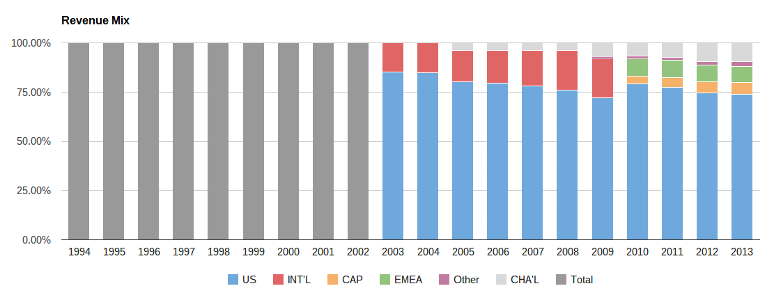 Starbucks' Growth: A 20-Year Review (NASDAQ:SBUX) | Seeking Alpha