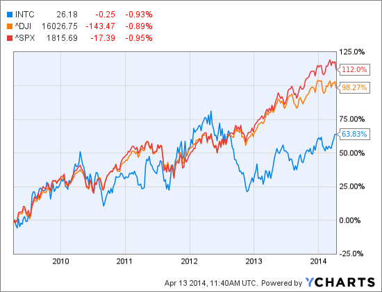 Company Of The Week: Intel Corp. (NASDAQ:INTC) | Seeking Alpha
