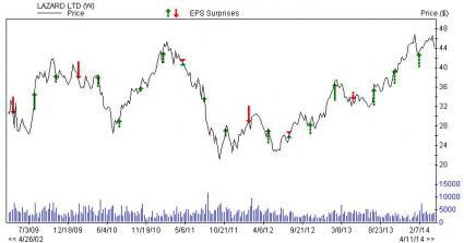Zacks' Bull Of The Day: Lazard (NYSE:LAZ) | Seeking Alpha