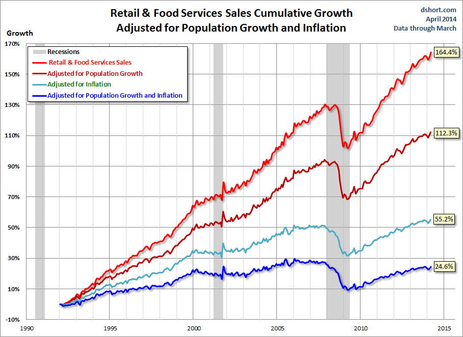 Real Retail Sales Per Capita: Another Perspective On The Economy ...