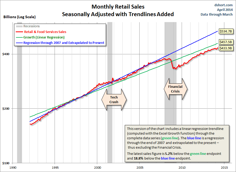 Real Retail Sales Per Capita: Another Perspective On The Economy ...