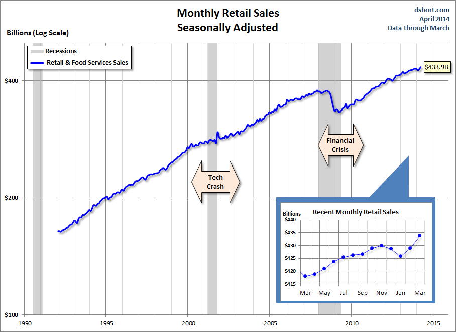 Real Retail Sales Per Capita: Another Perspective On The Economy ...