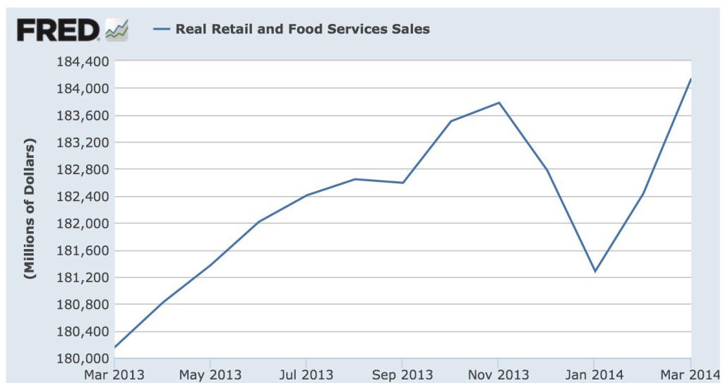 Real Retail Sales Set New High: Real Wages Decline | Seeking Alpha